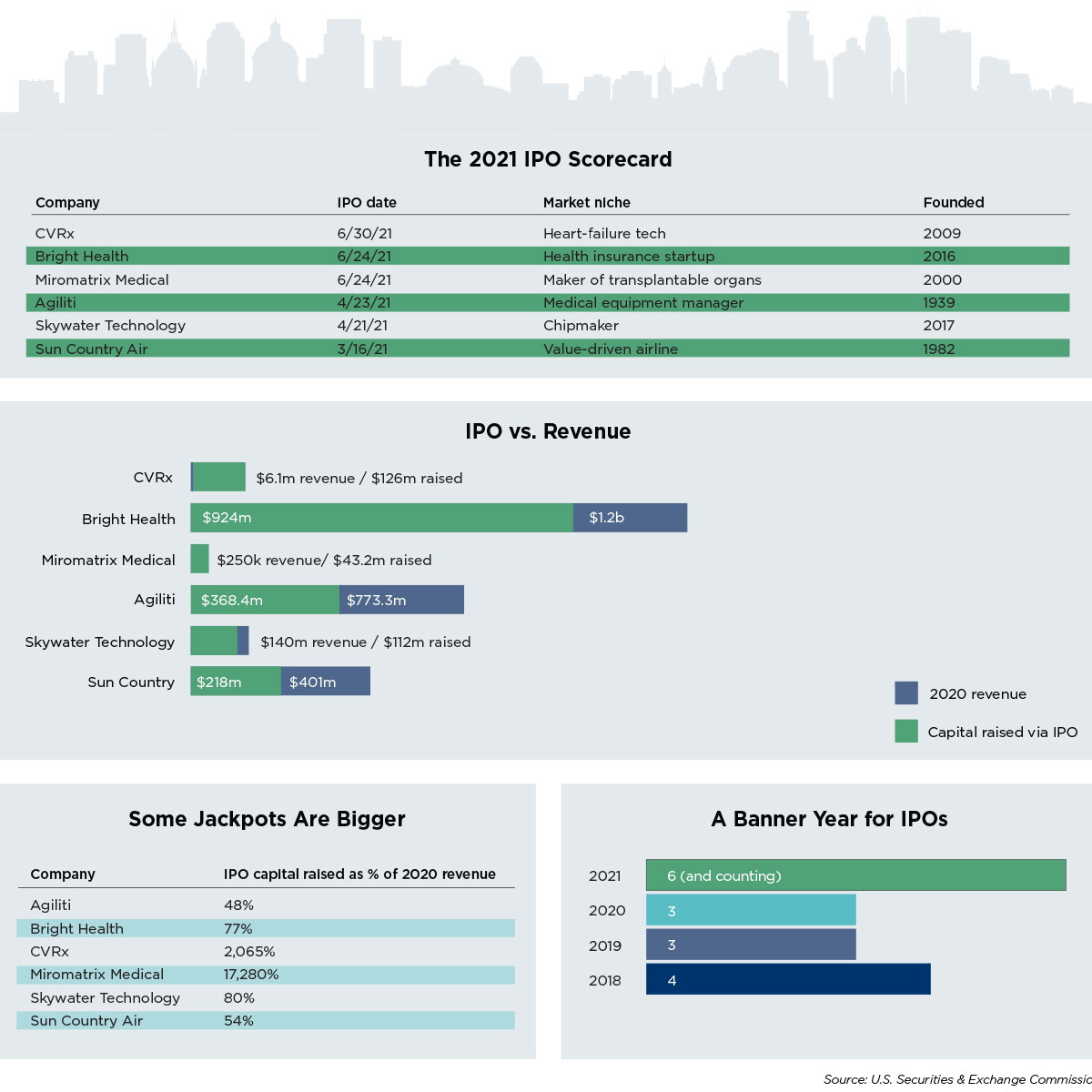 IPO Mania Hits Minnesota | Twin Cities Business