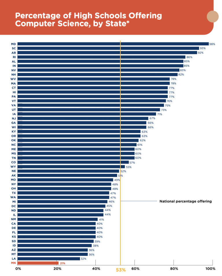 A Bad Report Card for Computer Science Education in Minnesota | Twin ...
