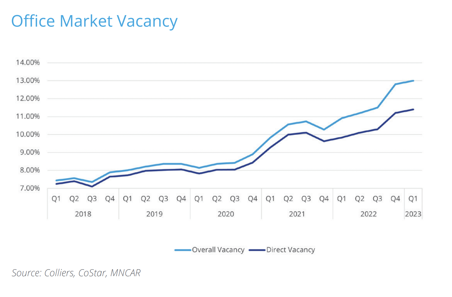 MSP Office Vacancy Up 12% From Last Year | Twin Cities Business