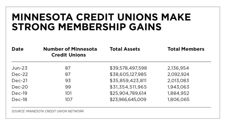 What's Driving the Blaze Credit Union Merger? | Twin Cities Business