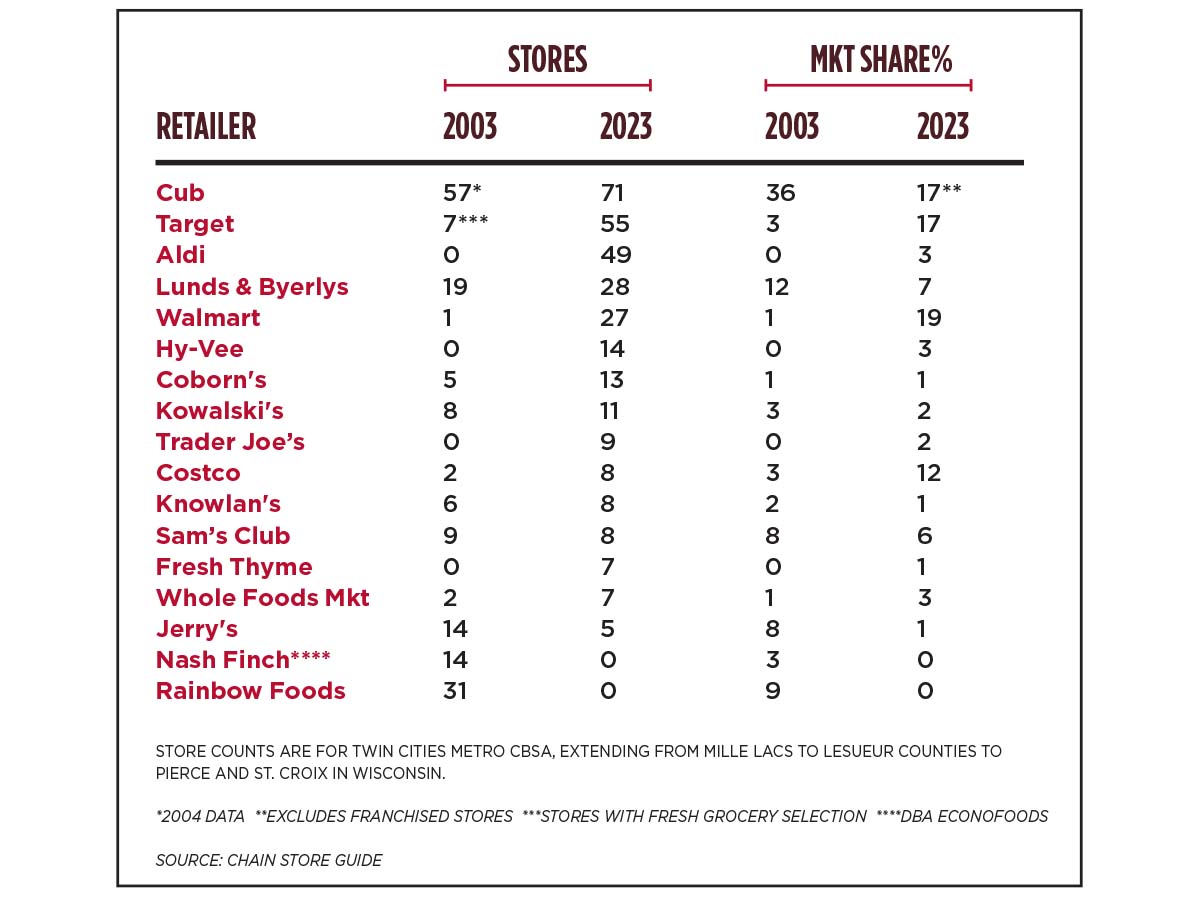 Inside the Grocery Store Boom | Twin Cities Business
